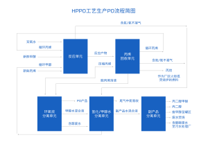 Process technology-HPPO Process Package – 中触媒新材料股份有限公司